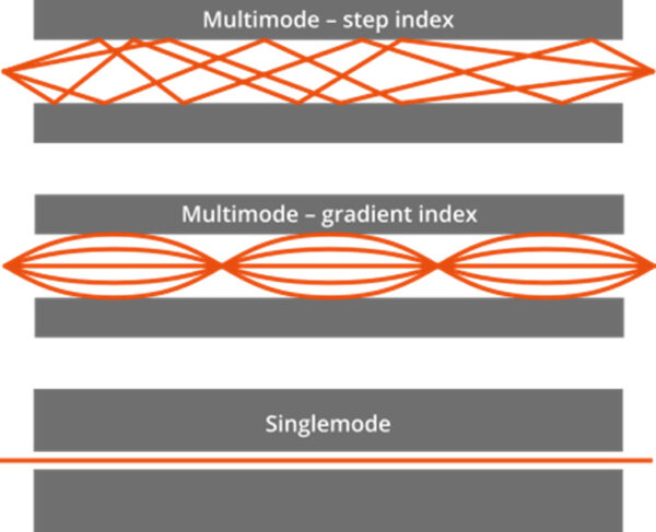 What is a fibre optic cable and what is it used for? - GMC-Instruments